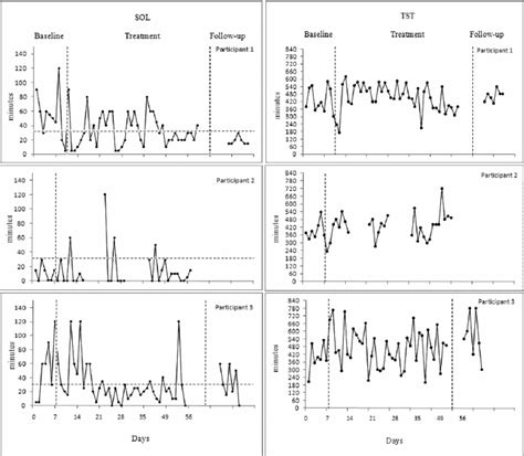 The Daily Changes In Sleep Onset Latency SOL And Total Sleep Time Download Scientific Diagram