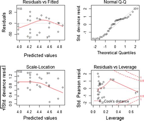 Graph Of Residuals Of The GLM Model Defined In Formula 3 Residuals Download Scientific Diagram
