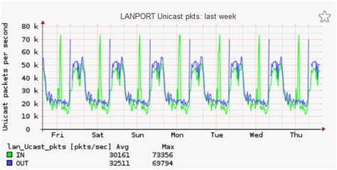 LAN Switches Performance Monitoring