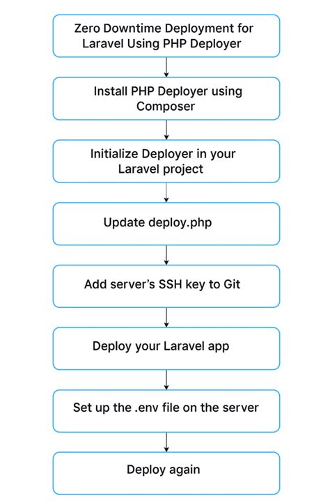 Zero Downtime Deployment For Laravel Using Php Deployer Devops Consulting