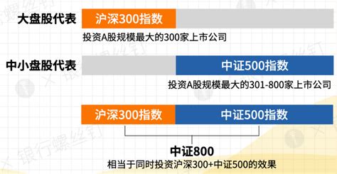 沪深300中证500，收益会更高么？ 知乎