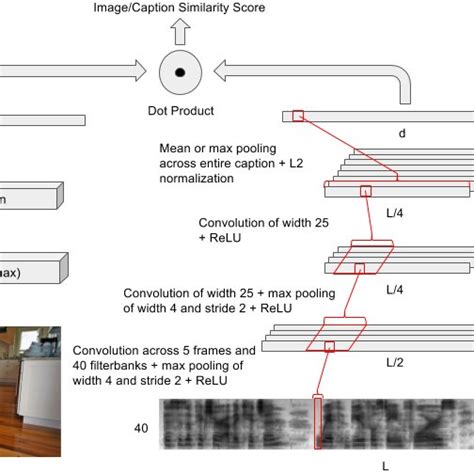 The Architecture Of Our Audiovisual Neural Network With The Embedding