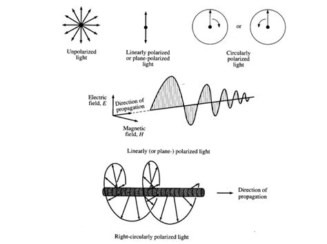 Circular Dichroism Part I Introduction Circular Dichroism Circular