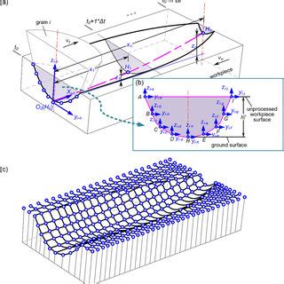 A Schematics Of The Generation Of The Surface Topography Ground By