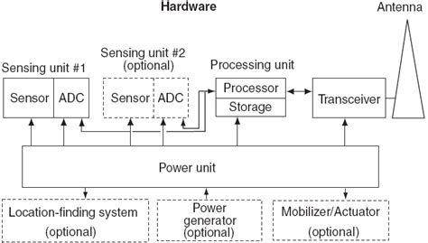 Wireless Sensor Node Architecture Download Scientific Diagram