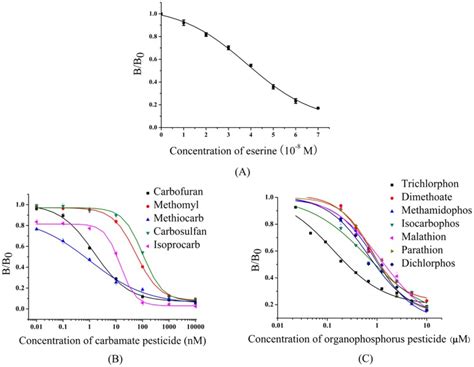 A Inhibition Curve Of Displayed Bmache For Eserine B Inhibition Download Scientific