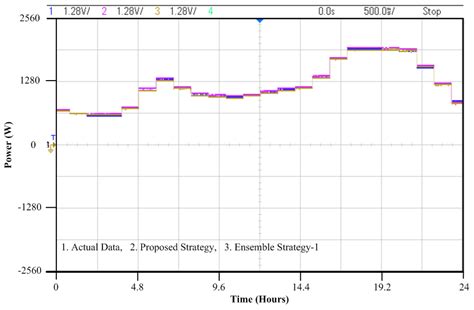 Energies Free Full Text Microgrid Energy Management System For Residential Microgrid Using