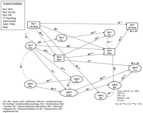 SEM Full Model Study 1 Download Scientific Diagram