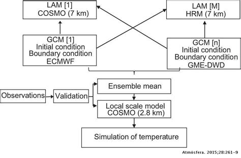 Evaluation Of Ensemble Nwp Models For Dynamical Downscaling Of Air Temperature Over Complex