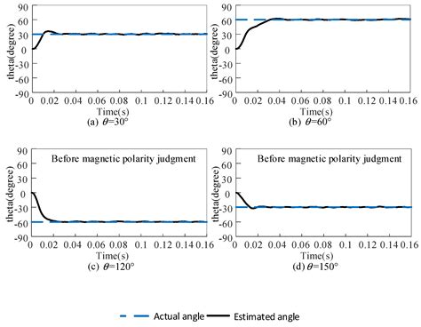 Energies Free Full Text High Frequency Square Wave Voltage