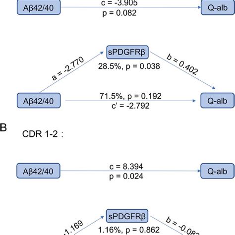 Mediation Analysis Regarding The Proportion To Which Csf Spdgfrβ