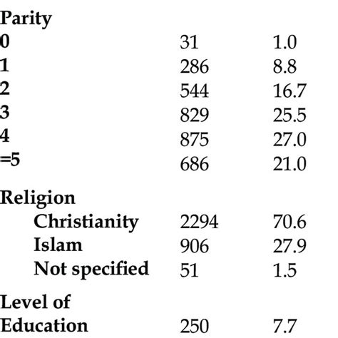 Socio Demographic Characteristics Of All Study Clients Download
