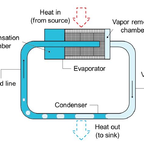 Schematic Of Loop Heat Pipe Showing Three Main Parts Evaporator