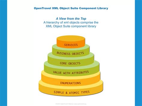 Opentravel Model Driven Schema At Iata Pdf