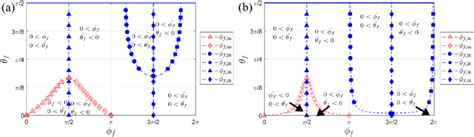 Particle angular velocity regions described by the particle rotations θ