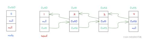 【双向链表】java代码实现java双链表的基本操作代码 Csdn博客