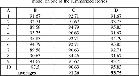 Table 1 From Textual Coherence Improvement Of Extractive Document