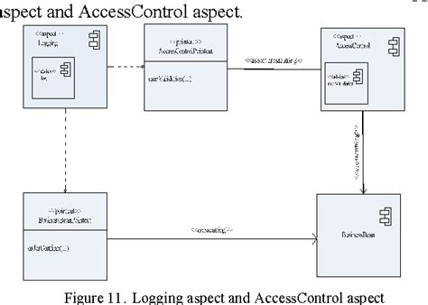 Figure 11 From Extending Uml For Aspect Oriented Architecture Modeling Semantic Scholar