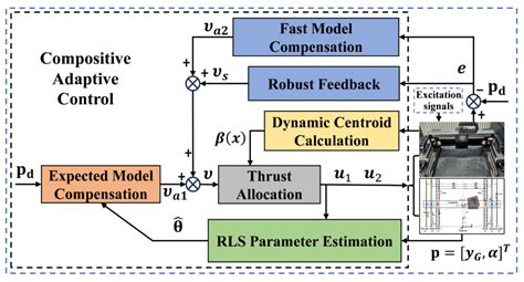 Composite Adaptive Synchronous Control Of Dual Drive Gantry Stage With Load Movement Ieee