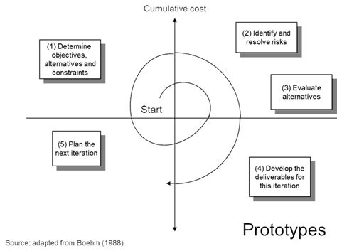 Which Projects Are Most Suited To An Agile Approach Randd Today