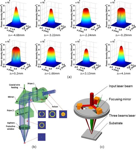 2 Three Dimensional Laser Beam Profiles Diagrams A The Power Density
