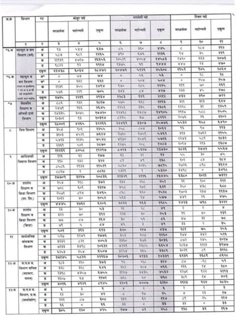 More Than Two Lack Vacancies In Various Departments In Maharashtra Govt
