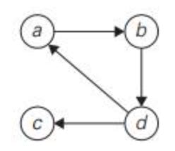 Solved Define Transitive Closure Of A Graph Find The Chegg