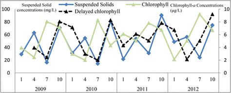 Comparison Of Suspended Solid And Chlorophyll A Concentrations During Download Scientific
