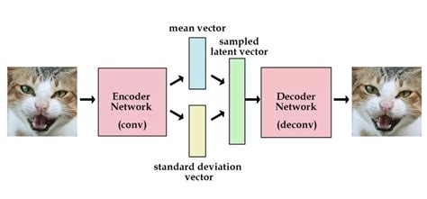 深度生成模型之自编码器autoencoder自编码模型 Csdn博客 深度生成模型之自编码器autoencoder自编码模型 Csdn博客