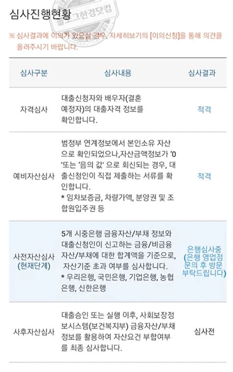 기금e든든 중복대출 가능할까 부적격 사전심사 전세대출 우리집 자취 관리사