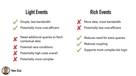Aws Eventdrivenarchitecture Yan Cui