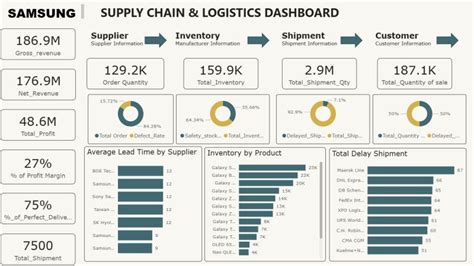 Supply Chain And Logistics Performance Dashboard In Power Bi Giridas