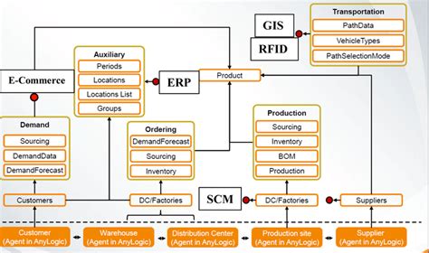 Simulation Model Data Structure See Online Version For Colours