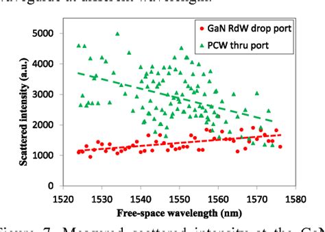 Figure 7 From Photonic Crystal Waveguide Assisted Directional Couplers
