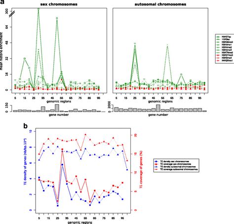 Distribution Of The Mean Histone Enrichment Along Sex And Autosomal