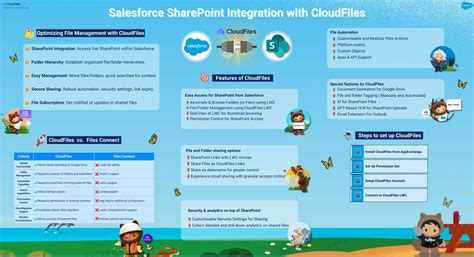 Salesforce Sharepoint Integration With Cloudfiles