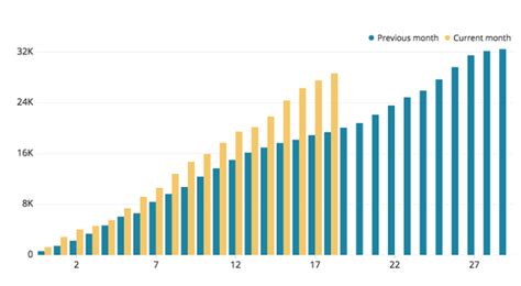 Chartio Faqs Build A Dynamic Bar Chart To Compare Time Periods