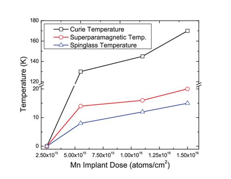 Color Online This Basic Phase Diagram Shows The Dependence Of Curie