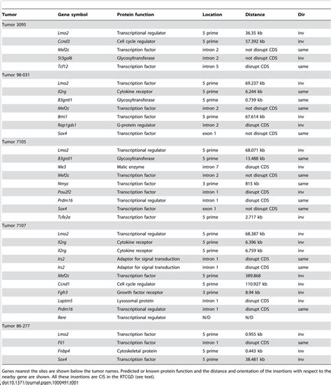 Annotated Common Insertion Sites Found By Lm Pcrshotgun Cloning Of