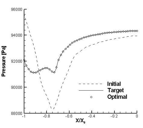 Provides The Convergence Histories Of The Logarithms Of The Objective