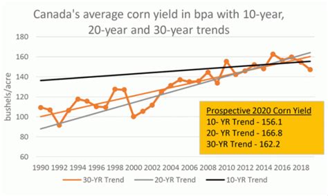 Predicting Canadas 2020 Corn Yield Potential Top Crop Managertop