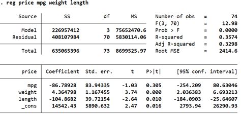 Regression Assumptions In Stata For Beginners The Data Hall