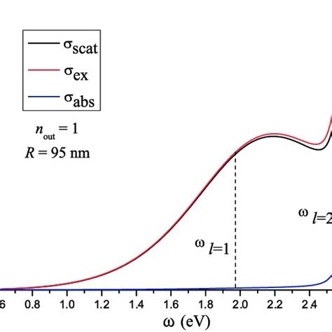 Scheme Of Orthogonal Polarization Geometries Showing Po− Larization