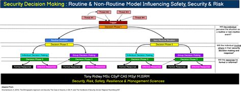 Security Decision Making Human Centric Security Safety Risk And Resilience Variance In Light Of