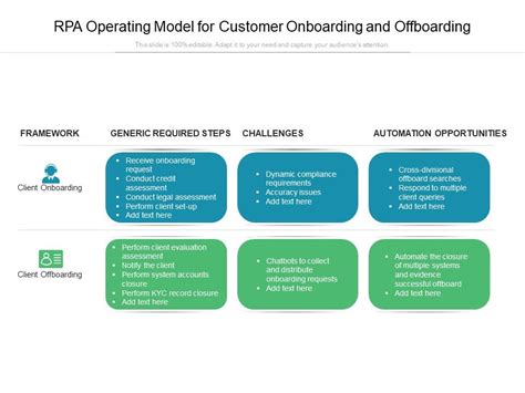 Rpa Operating Model For Customer Onboarding And Offboarding Ppt