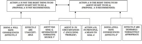 Figure 1 From A Dialectical Profile For The Evaluation Of Practical Arguments Semantic Scholar
