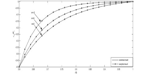 Variations Of The Radial Stress Rr Download Scientific Diagram