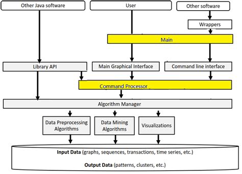 SPMFs Architecture 2 The Main Class And The Command Processor The