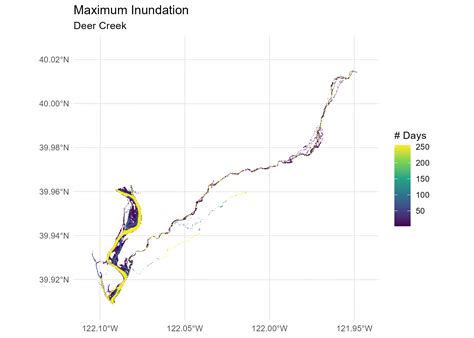 duration analysis habistat