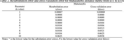 Table 2 From The K Nearest Neighbor Modelling By Varying Mahalanobis And Correlation In Distance